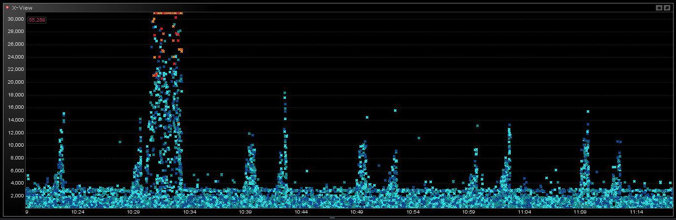 MVIEW Refresh 가 성능에 영향을 미친 사례 | SK(주) C&C’s TECH BLOG