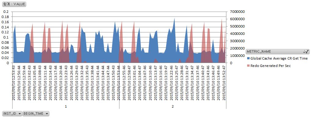 MVIEW Refresh 가 성능에 영향을 미친 사례 | SK(주) C&C’s TECH BLOG